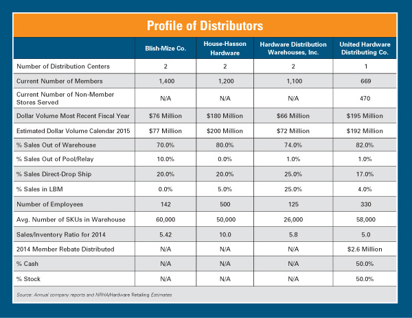 Other Distributor Chart | Hardware Retailing