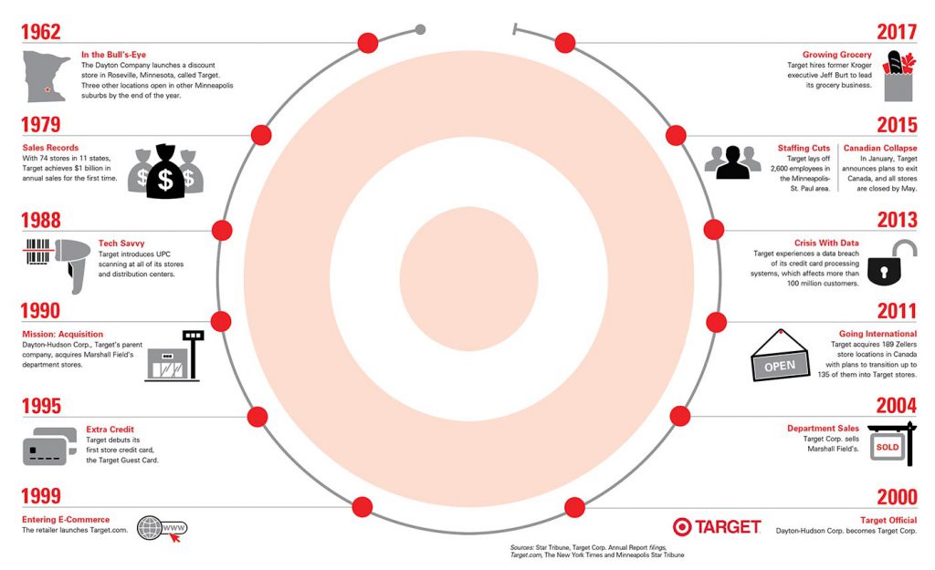 Target_Timeline | Hardware Retailing